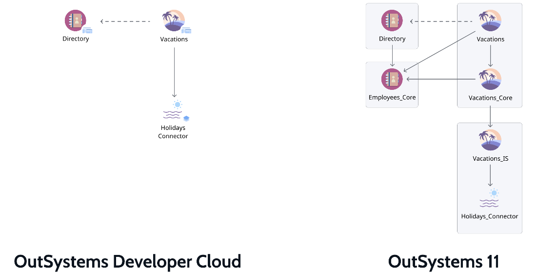 From OutSystems 11 to OutSystems Cloud